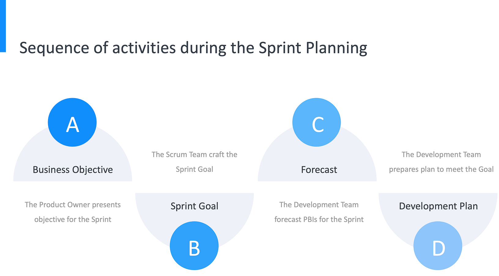 5 Dos And Don’ts During The Sprint Planning | by Naveen Kumar Singh ...