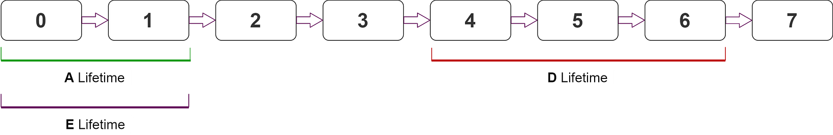 GPU Memory Aliasing. Overlapping GPU resources and saving… | by Pavlo Muratov | Level Up Coding