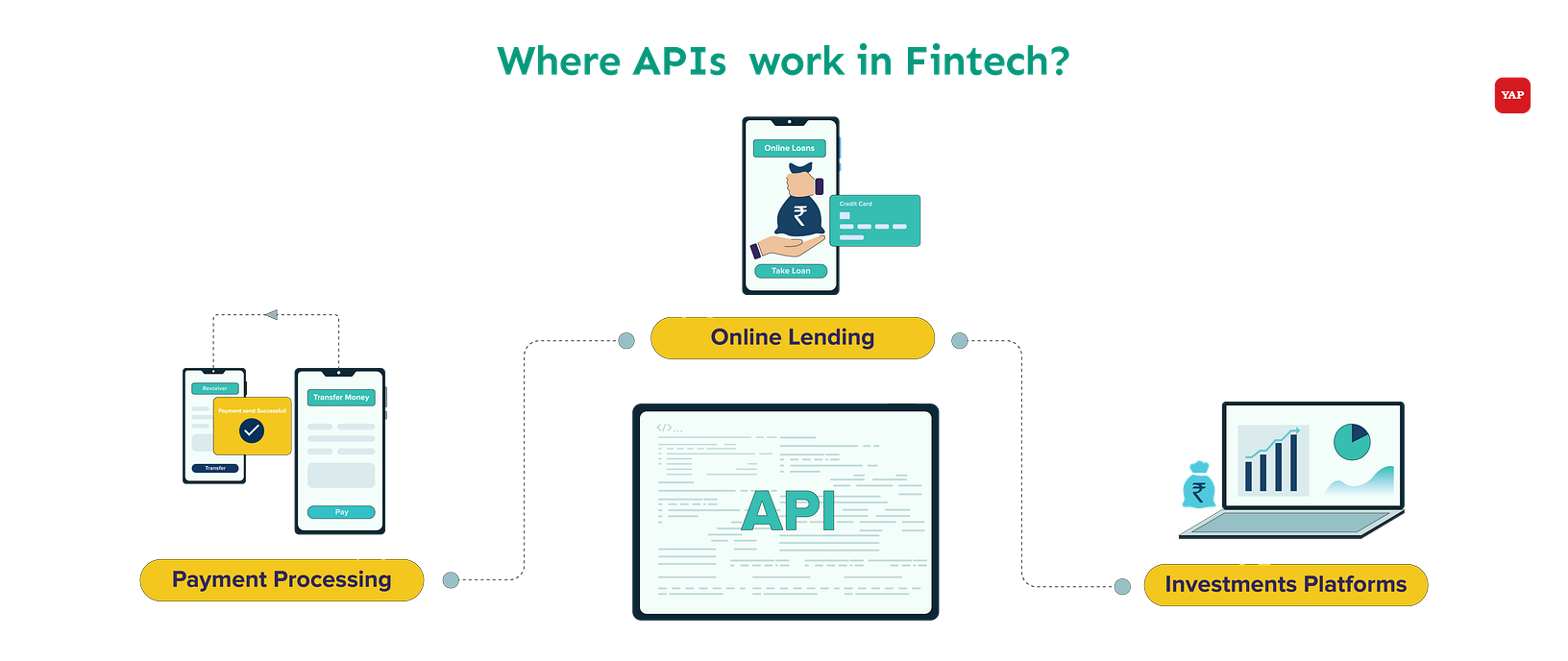 The world of APIs- How they power Fintech? | by YAP's fintech blog ...