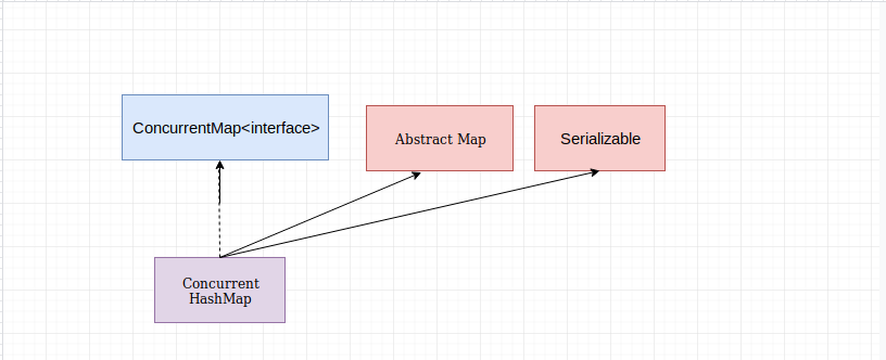 Hash Table Vs Concurrent HashMap and it’s internal working