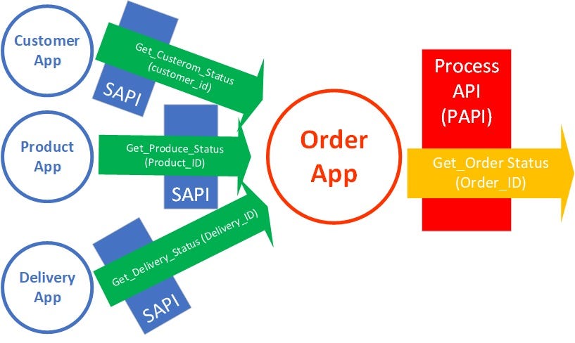 淺談API 分類 (System API (SAPI), Process API (PAPI), Experience API (XAPI))