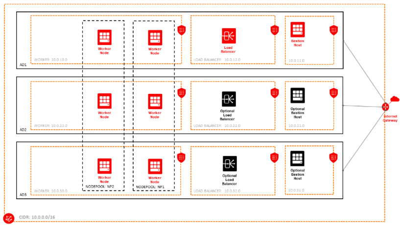One Does Not Simply Deploy Kubernetes To The Cloud Oracle Developers Medium