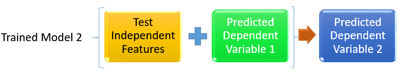 Chained multi-output regression solution with Scikit-Learn | by Kaushik Choudhury | Towards Data ...
