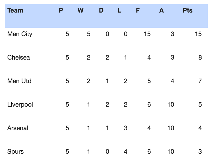 The big six and the other 14 — the Premier League’s identity is ...
