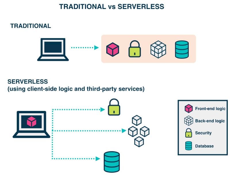 Serverless Architecture — Complete Reference Guide [2019] | by Simon Sugob | The Startup | Medium