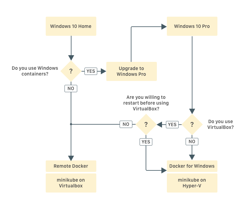 Getting Started With Docker And Kubernetes On Windows 10 By Keith
