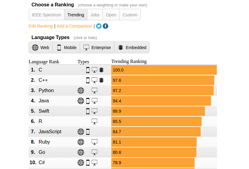 Life is short to use other programming language, and thus I use Python ...