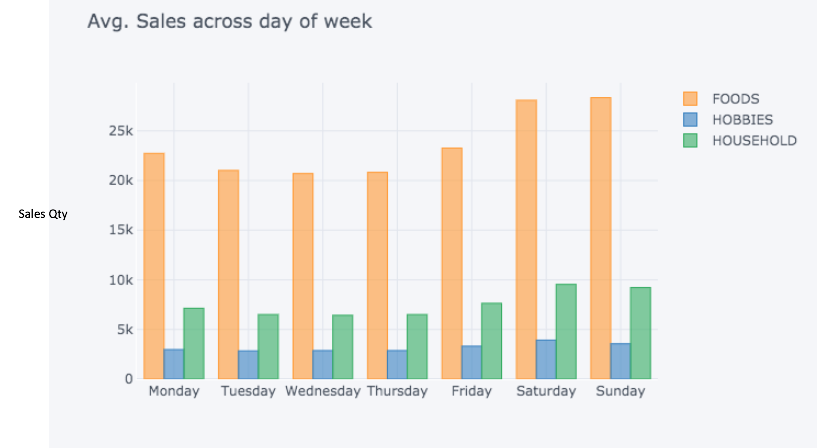 Demand Forecasting Using Fb Prophet By Ritvik Dhupkar Towards Data