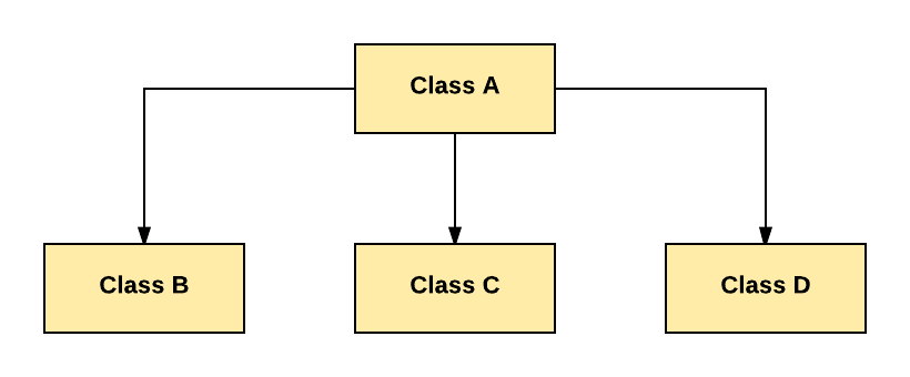 Deciphering The 4 Pillars Of Object Oriented Programming Oop