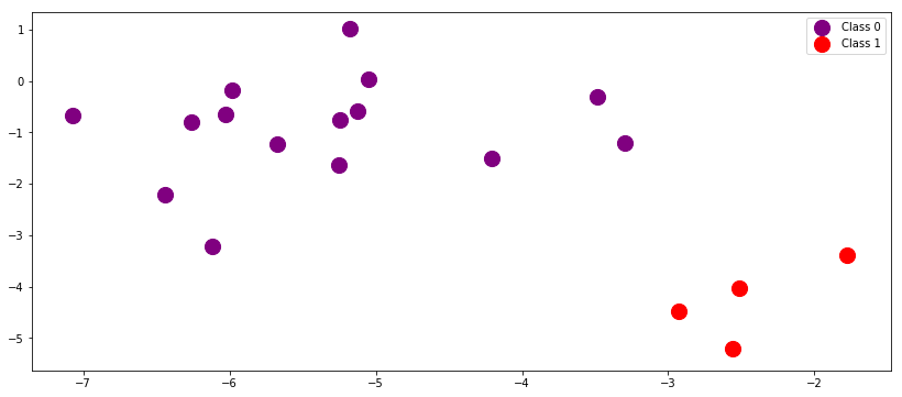 How to Deal with Imbalanced Data using SMOTE | by Khyati Mahendru ...