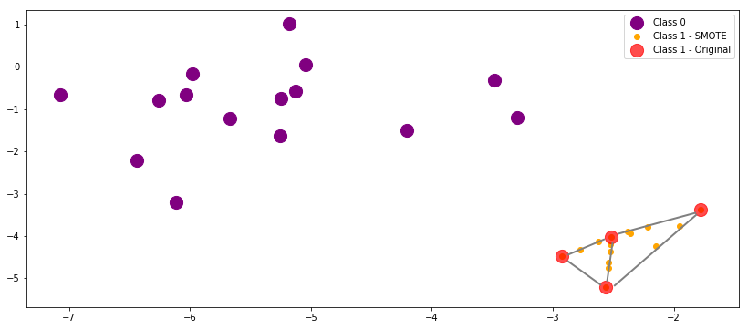 How to Deal with Imbalanced Data using SMOTE | by Khyati Mahendru ...