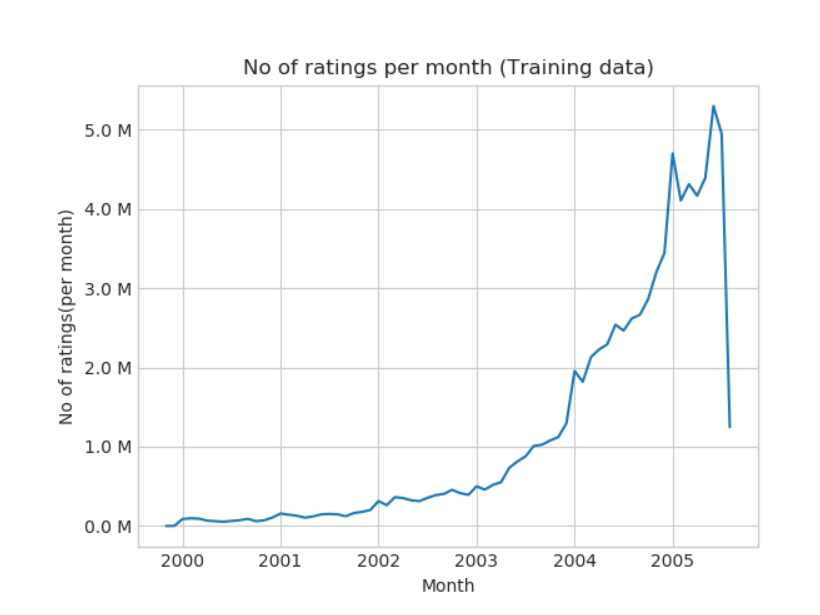 Collaborative Based Recommendation System Using Svd By Mansi Arora Analytics Vidhya Medium