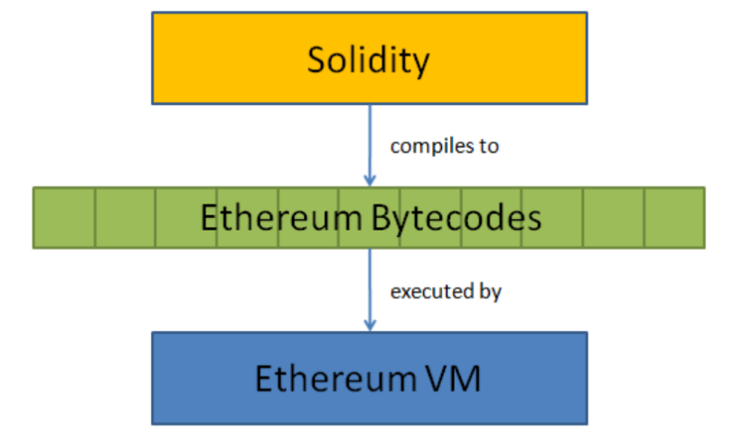 About Solidity. Onther devcon0에서 발표했던 내용을 요약 정리하였습니다… | by 신건우(Thomas ...