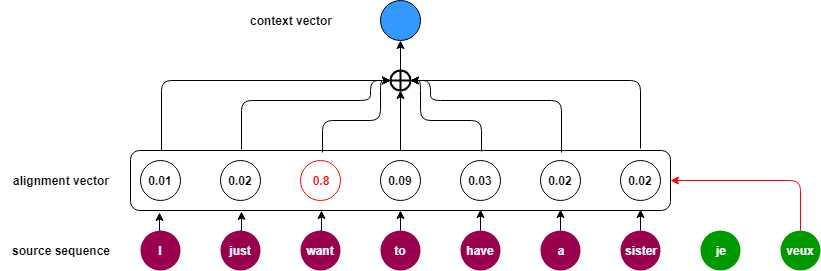Deep Learning: The Transformer. Sequence-to-Sequence (Seq2Seq) models ...