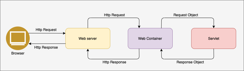Understanding Java Servlet Architecture By Kewal Kothari Codeburst