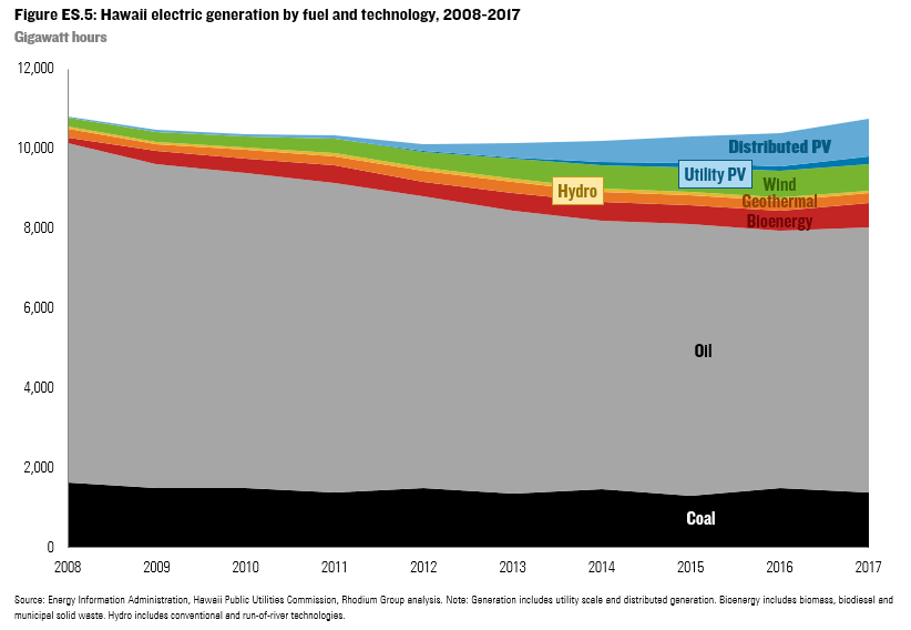 Hawaii’s Path to a Clean Energy Economy | by The TCR Team | The Climate ...