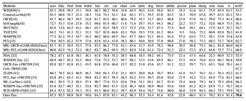 Weakly Supervised Object Detection — An End To End Training Pipeline By Yesha R Shastri