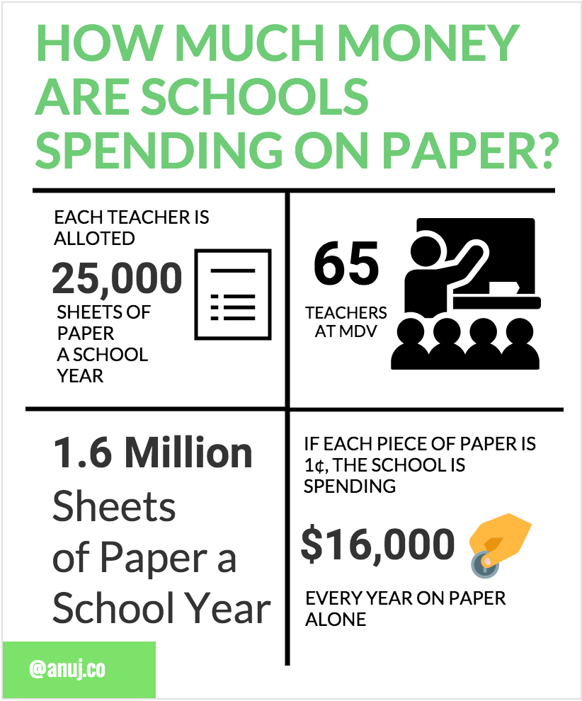 How Much Paper Does A School Use Per Year School Walls