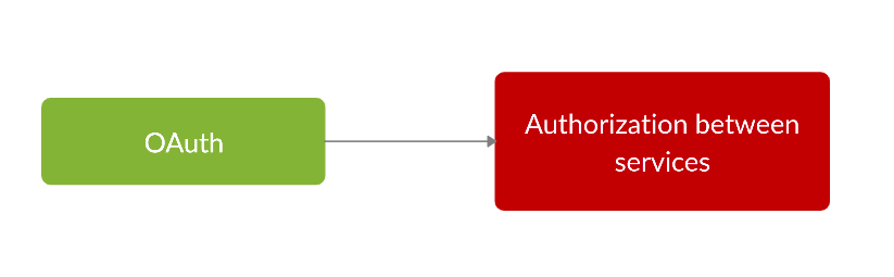 Understanding OAuth 2.0. This is a beginner’s guide for… | by Sahil ...