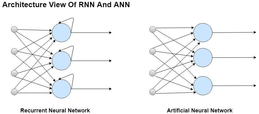Recurrent Neural Networks in Deep Learning — Part 1