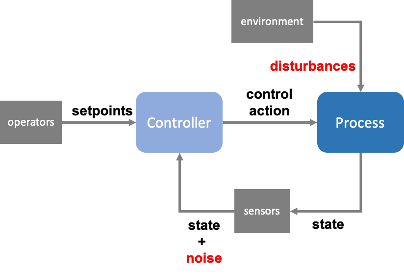 AI for Industrial Process Control | Towards Data Science