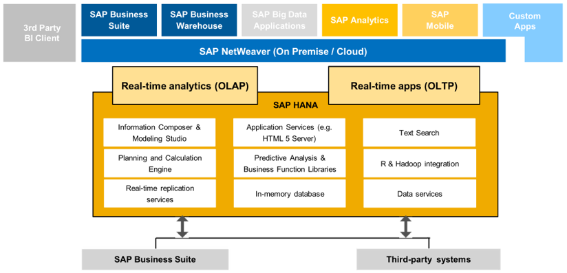 The evolution of EDW framework based on In-memory computing technology ...