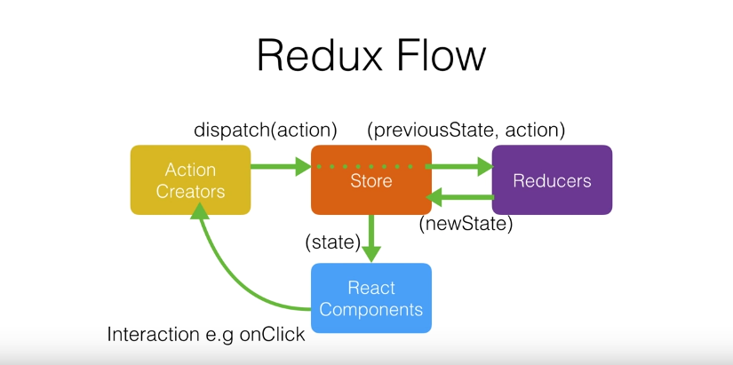 React : The Redux Way 😇. Well if you are well versed with Web… | by Yuvraj Pandey | MindOrks ...
