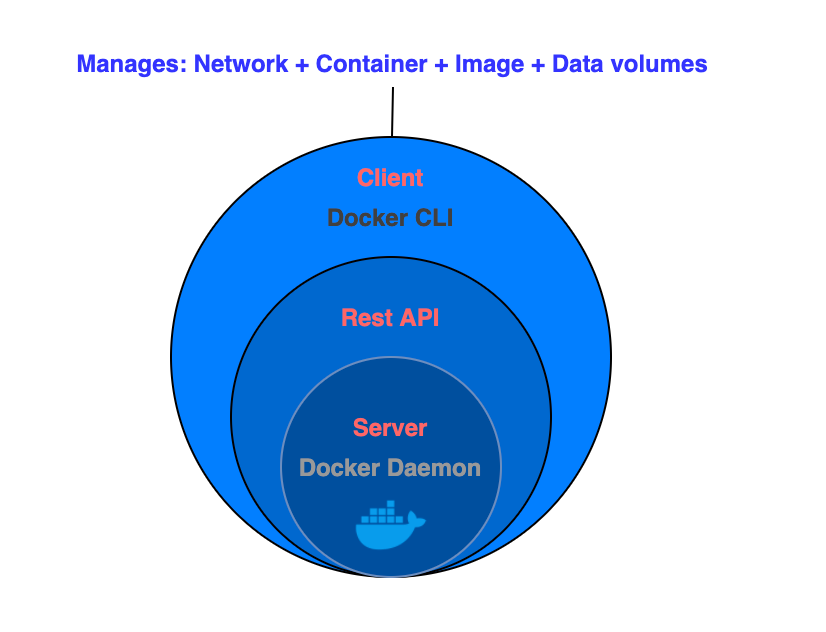 Deep dive into Docker architecture 👩🏻‍🚀 - FAUN - Medium