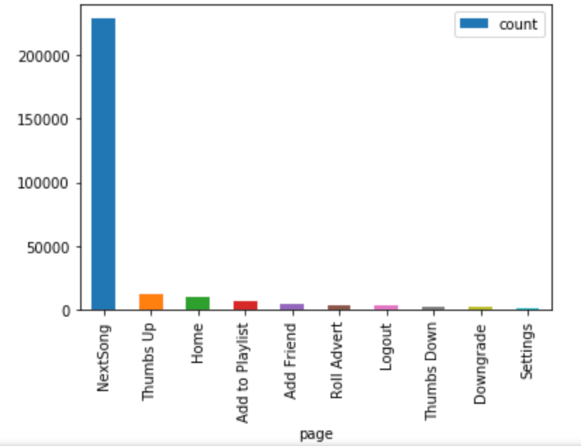 How to predict churn customers using machine learning : Sparkify ...
