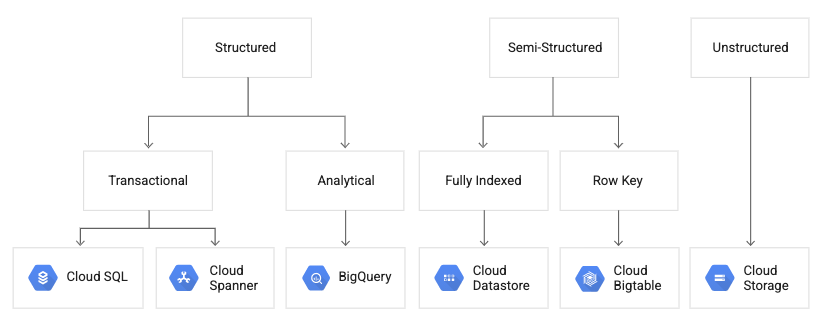 Designing a Data Lake on GCP with Data Fusion and Composer | by Neha ...