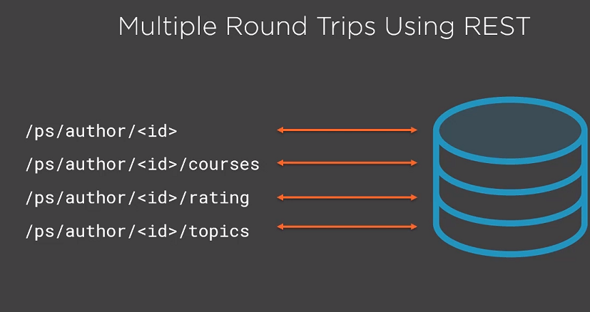 GraphQL- Query Language for APIs. GraphQL is a declarative data fetching… | by Amina K. I. | Medium