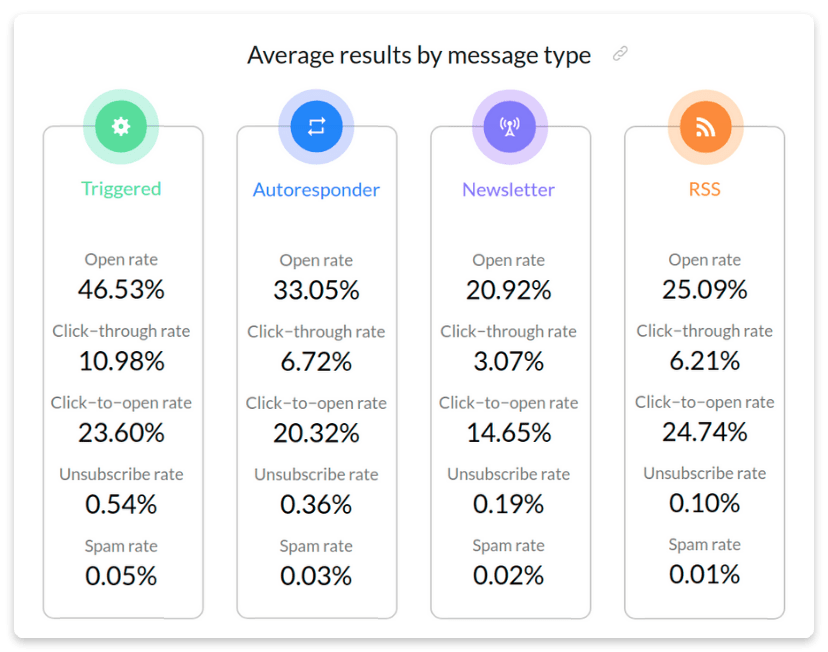 Email Frequency: Best Practices For Email Marketers In 2019 | by Alex ...