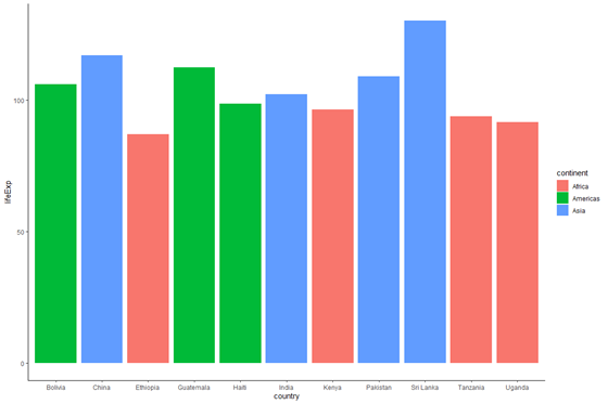 How to make bar graphs using ggplot2 in R | IDinsight