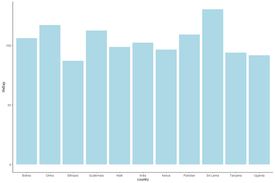 How to make bar graphs using ggplot2 in R | IDinsight