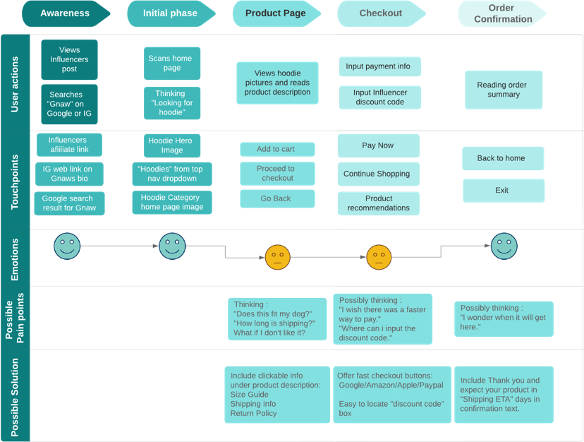 Designing a successful eComm site | by Laz V | The Startup | Medium