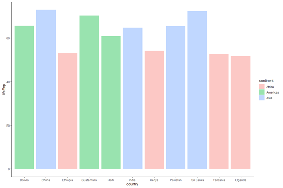 How to make bar graphs using ggplot2 in R | IDinsight