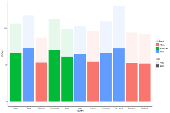 How to make bar graphs using ggplot2 in R | IDinsight