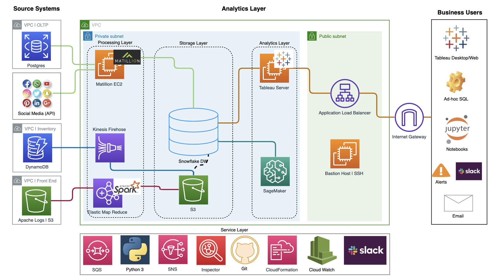 Sneak Peek:: Jumpstart Snowflake — A Step-by-Step Guide to Modern Cloud ...