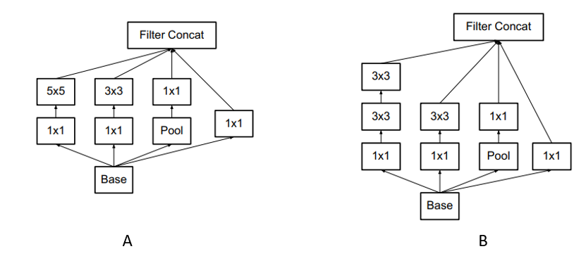 Understanding Inception: Simplifying the Network Architecture | by Arjun Sarkar | The Startup ...