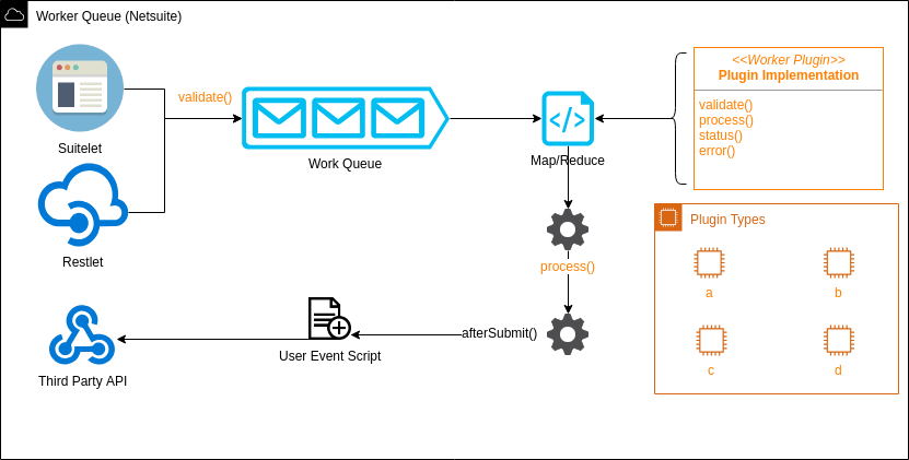 A Message Queue In Netsuite?. Yes, this message queue design provides ...