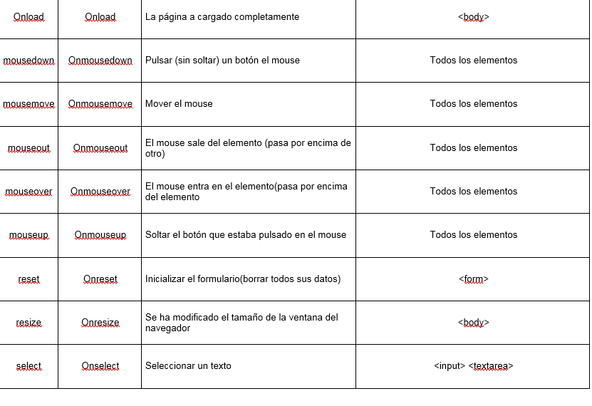 Eventos en JS. Los eventos son una acción que ocurre… | by Marcia ...