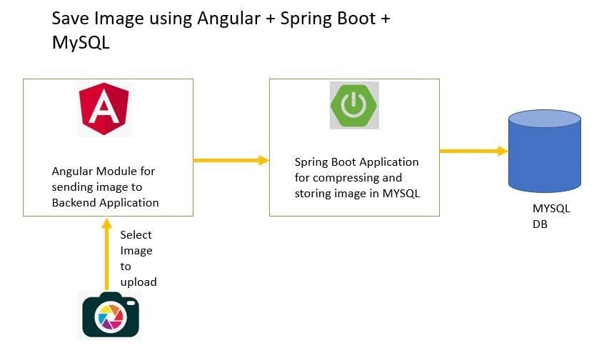 Upload and Retrieve Files/Images using Spring Boot + Angular 8 + MySQL