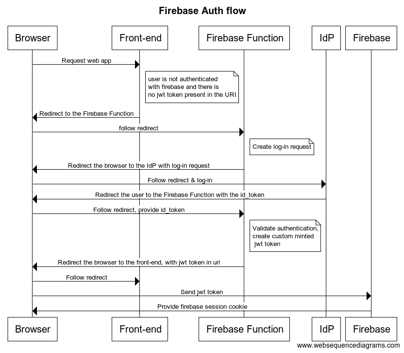 How to integrate a Firebase web app with Azure Active Directory | by Alex Wauters | Medium