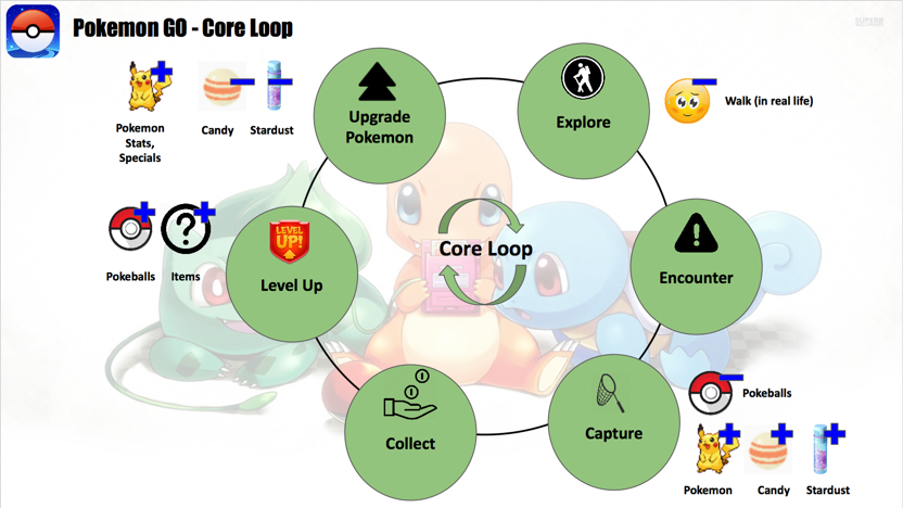 Deconstructing Pokemon Go’s fun. Pokemon Go teardown: how can Pokemon Go… | by Elva Fan | Prototypr