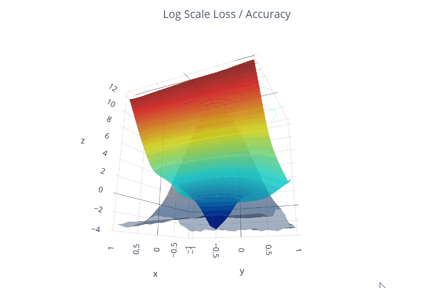 Visualizing Loss Landscape of Deep Neural Networks…..but can we Trust ...