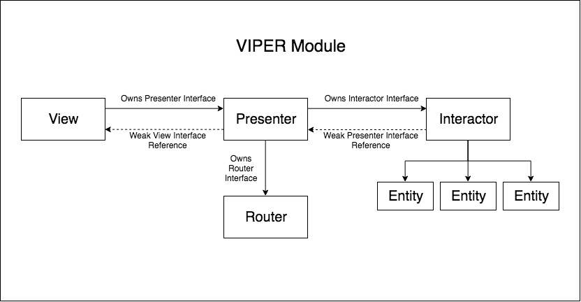 Build with VIPER Architecture. Should i switch into VIPER ? is it… | by William Gho | ITMI ...