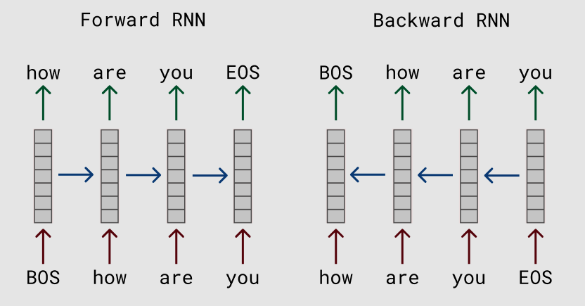 The Bidirectional Language Model Easy Trick To Include Both Left And By Motoki Wu Medium