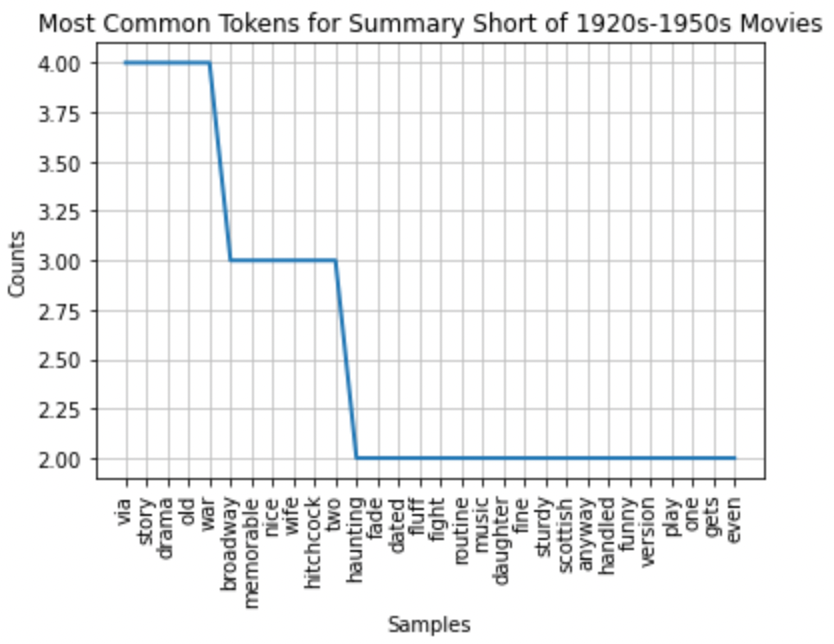 Evolution of Popular Entertainment Over Time According to New York ...