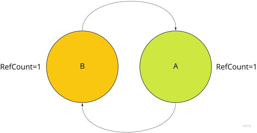 Python: Under The Hood [Garbage Collection] - Analytics Vidhya - Medium
