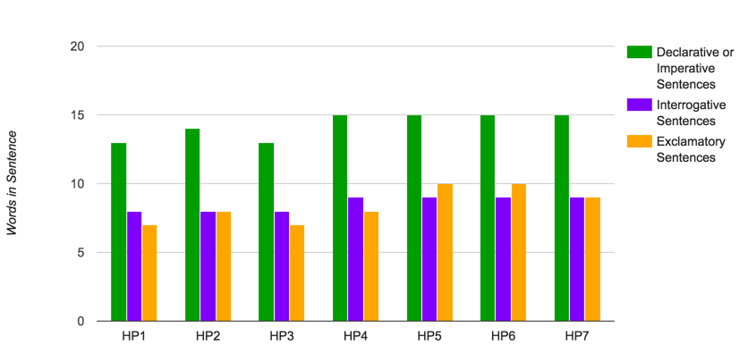 Harry Potter Text Analysis. The seventh and final book in the Harry ...